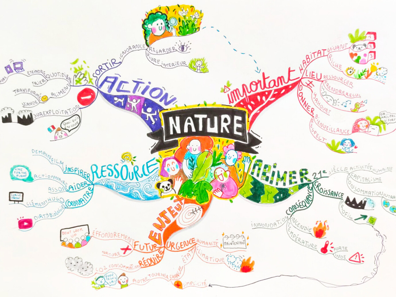 Le mind mapping | Meer